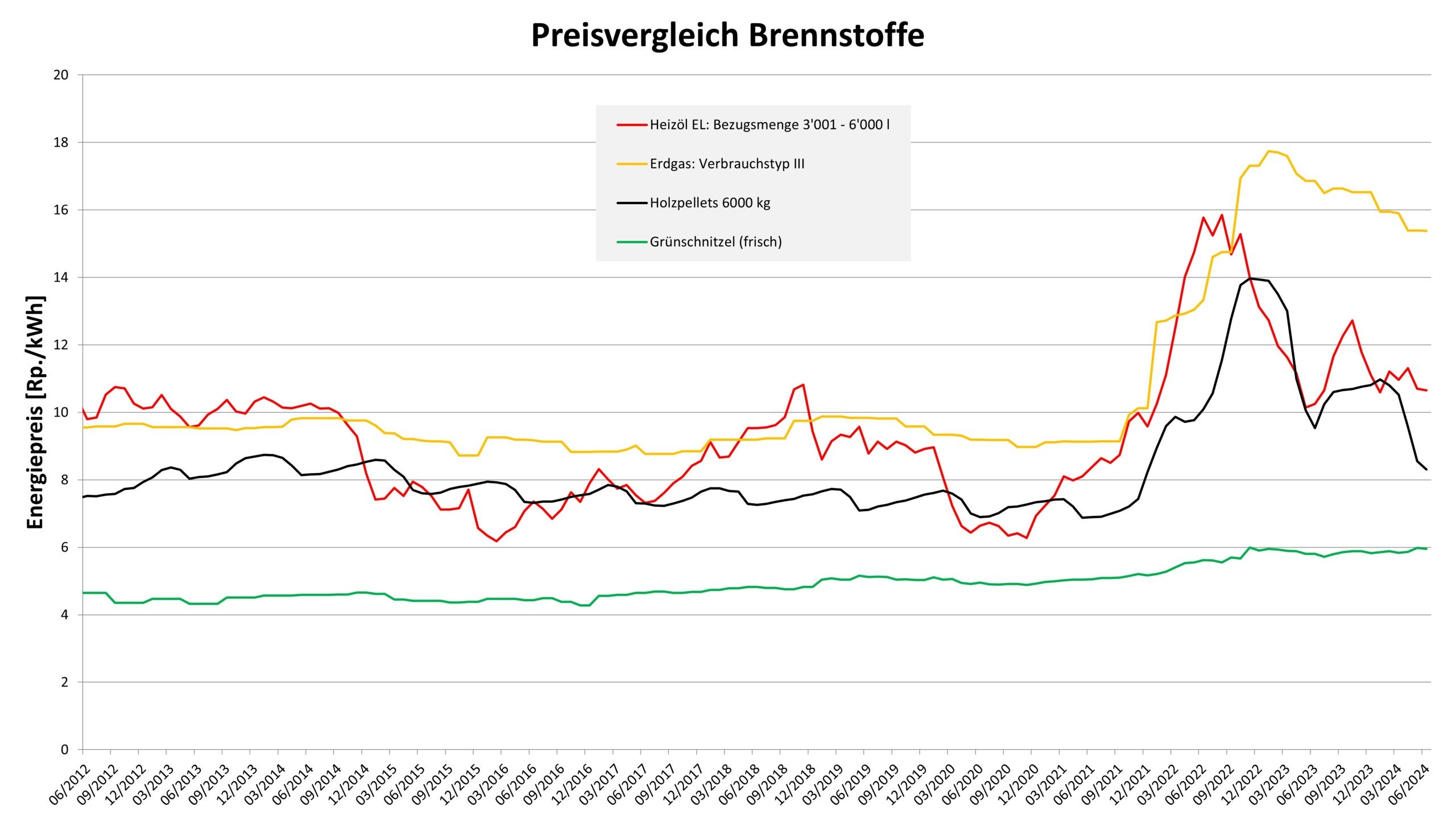Preisindex Schnitzel und Holzpellets - Fachthemen - Holzenergie